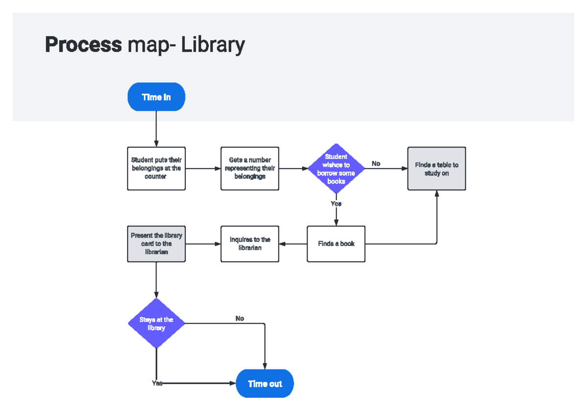 Process Map - nyenye - BS Nursing - Process map- Library Time in ...
