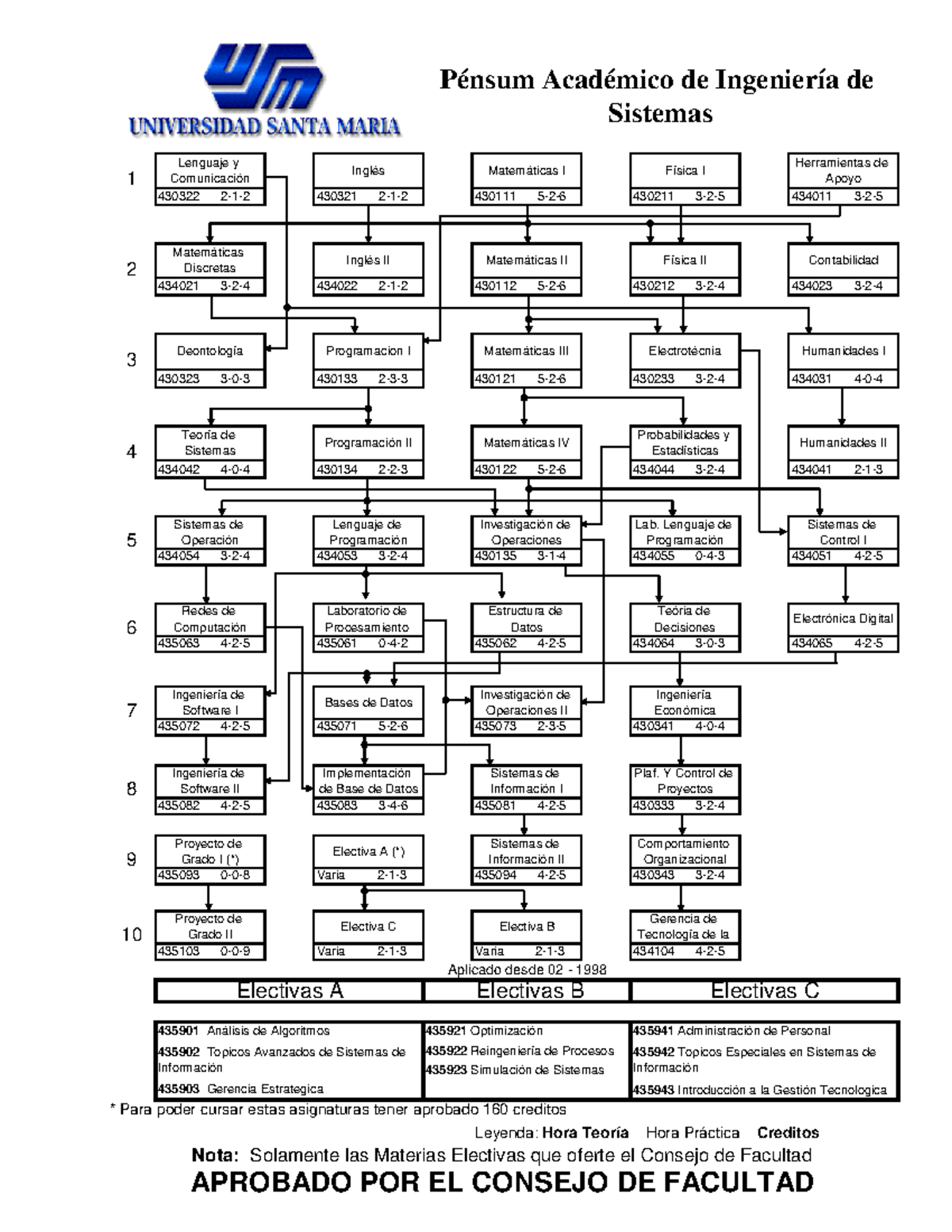 Pénsum Académico de Ingeniería en Sistemas (USM) - Curso Completo - Studocu