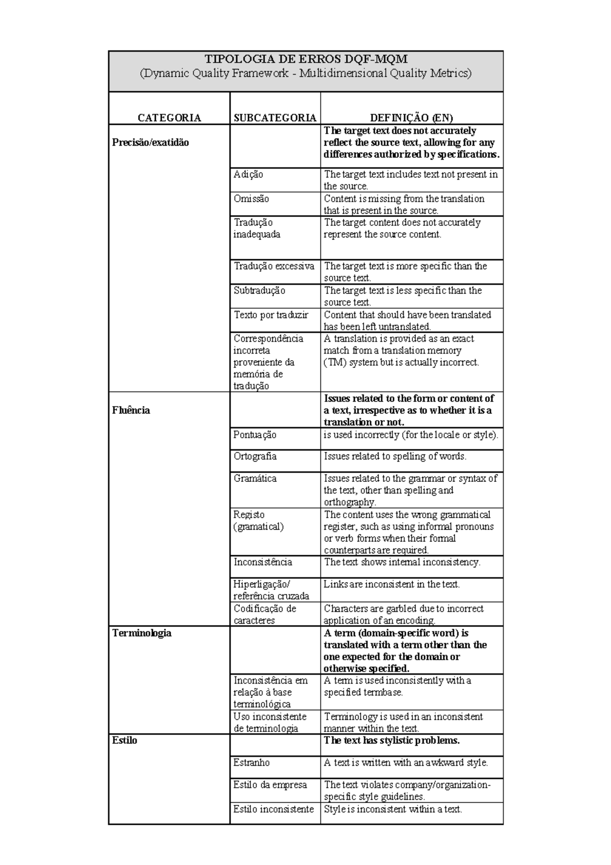 Tipologia de erros DQF-MQM - TIPOLOGIA DE ERROS DQF-MQM (Dynamic ...