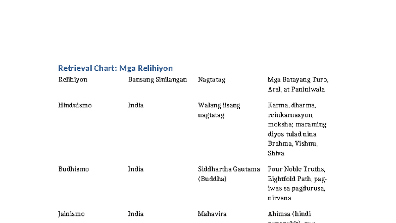 Retrieval Chart: Mga Relihiyon at Kanilang Batayang Turo - Studocu