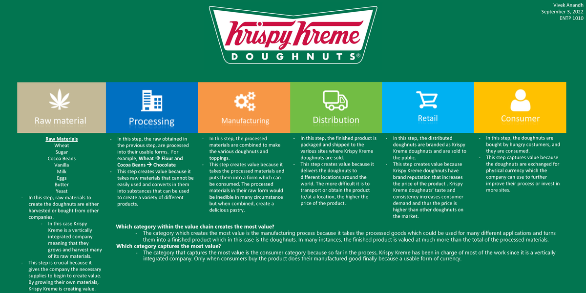 ENTP 1010 Case Study: Krispy Kreme Value Chain Analysis - Studocu