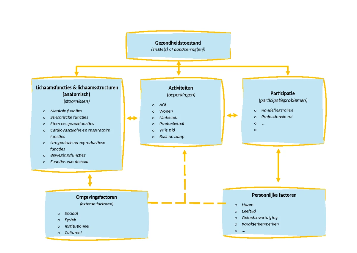 Overzicht ICF-schema - ICF - Gezondheidstoestand (ziekte(s) of ...