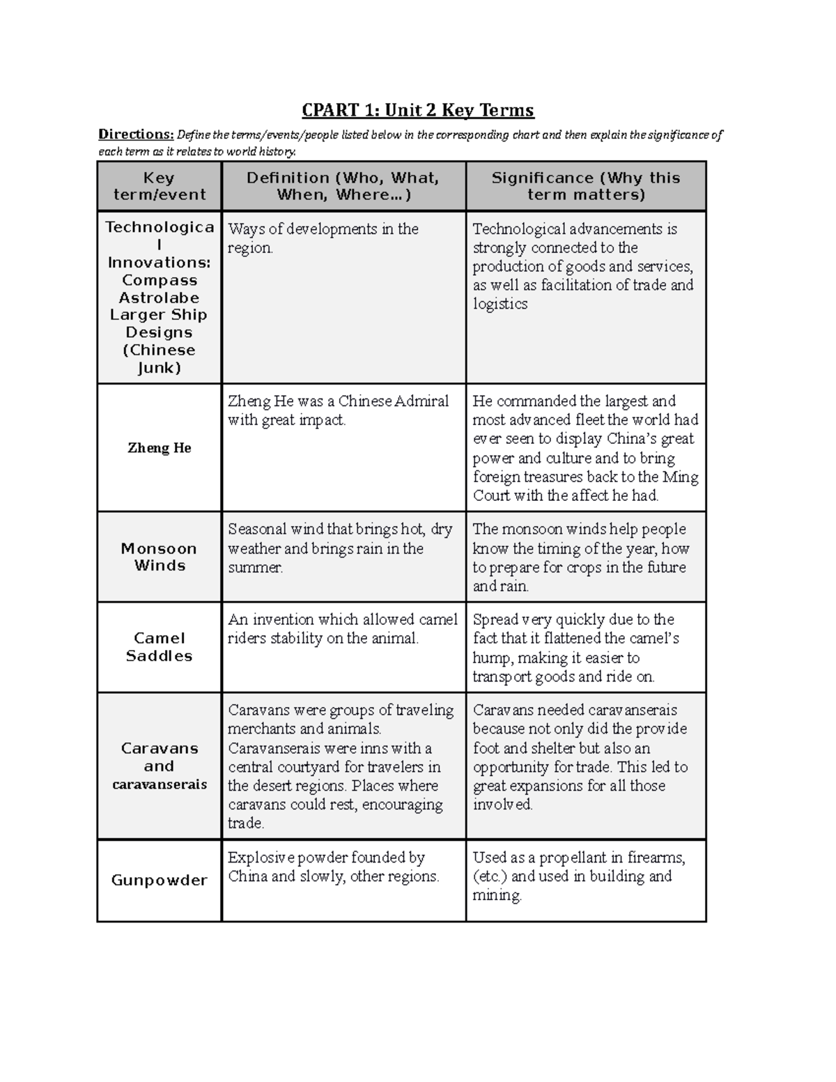 AP World History - Unit 2.3 Key Terms and Their Significance - Studocu