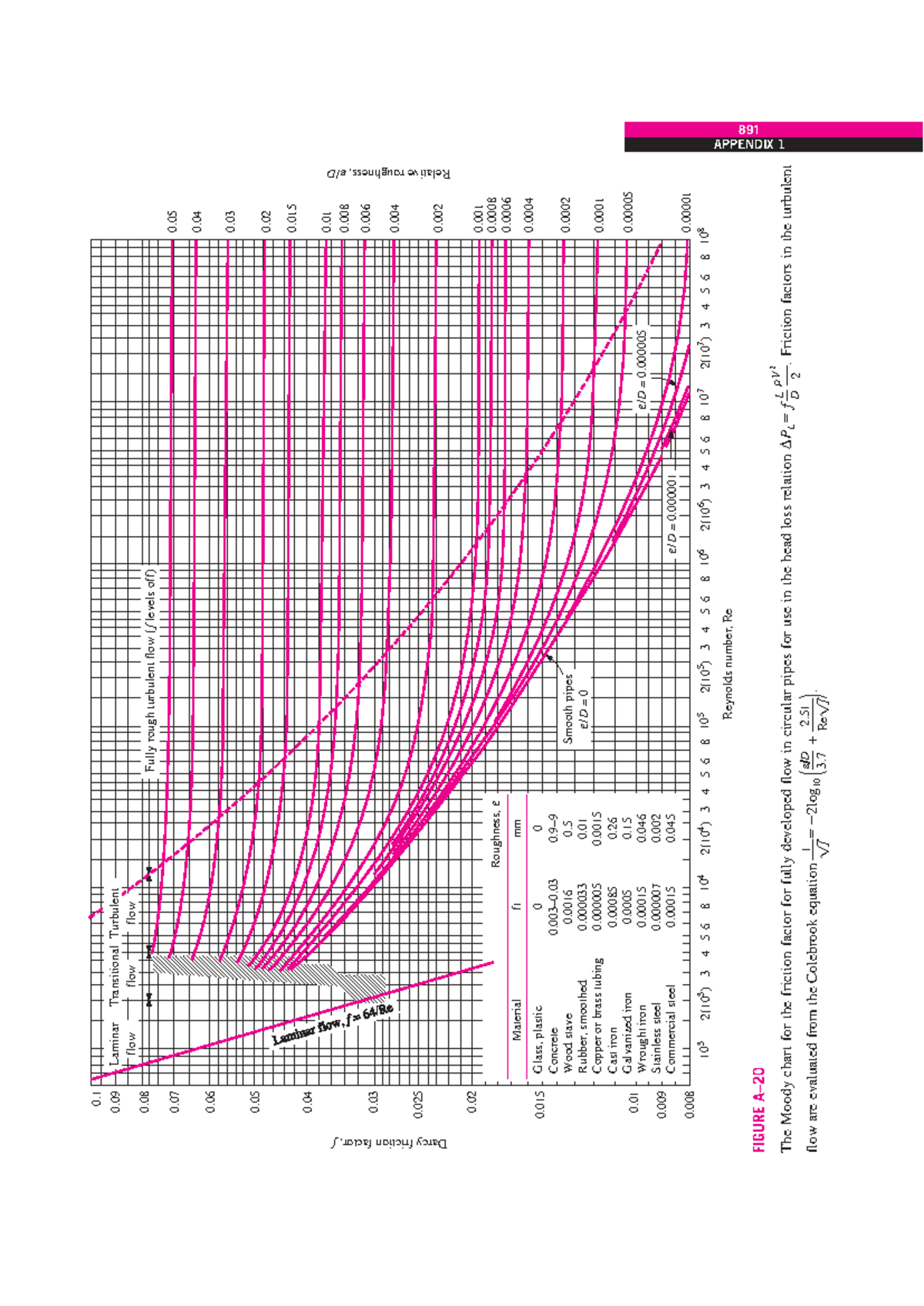 Bantra - 891 APPENDIX 1 FIGURE A–20 The Moody chart for the friction ...