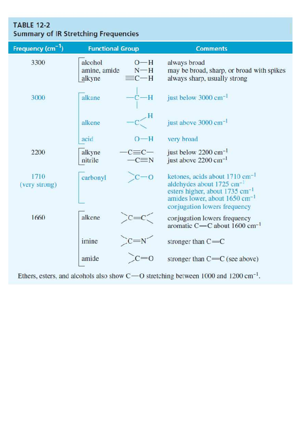 Tabla IR - TABLE Summary of IR Stretching Frequencies Frequency ...