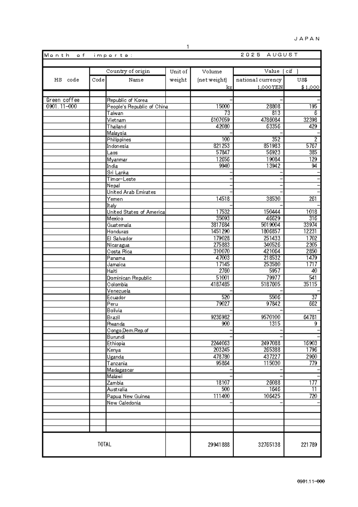 Japan Coffee Import Data Analysis 2025: HS Codes & Values - Studocu