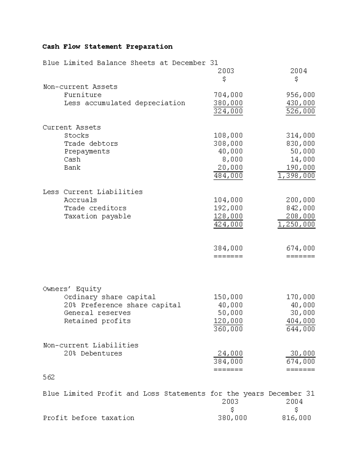 Cash Flow Statement Prep - Blue Ltd (Dec 31, 2003) - Studocu