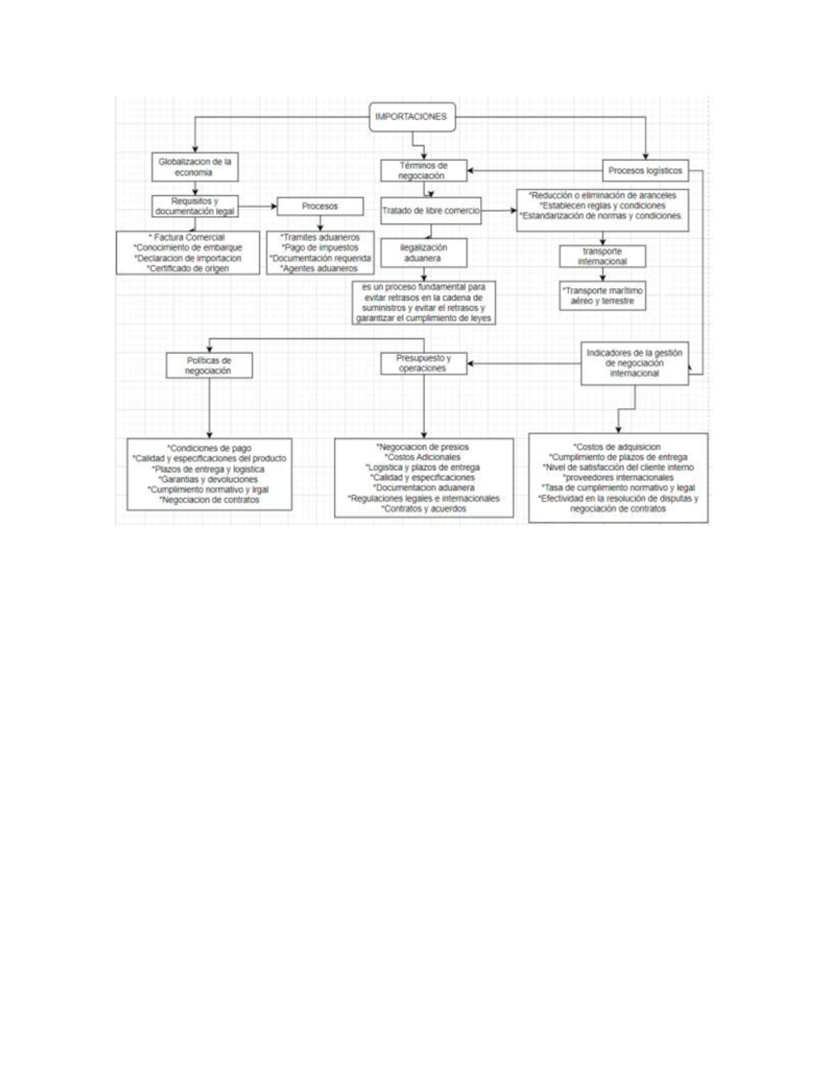 Diagrama sobre Documentación de Importación y Exportación GA3-210101029 ...