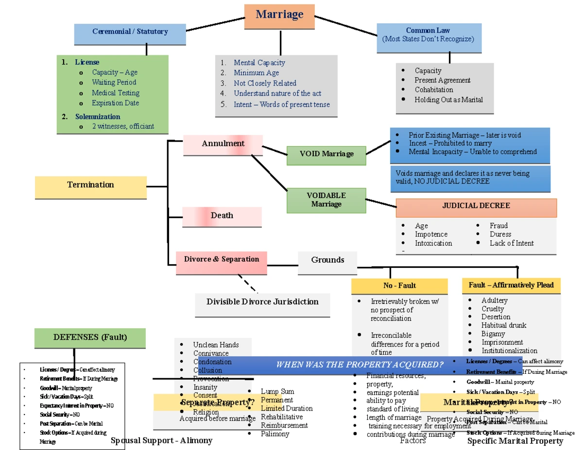 Family Law Outline: Marriage, Annulment, and Custody Issues (Draft 2 ...