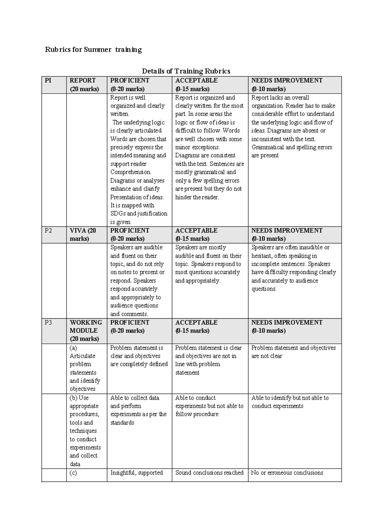Summer Training Rubrics: Assessment Criteria for PI Report & VIVA - Studocu