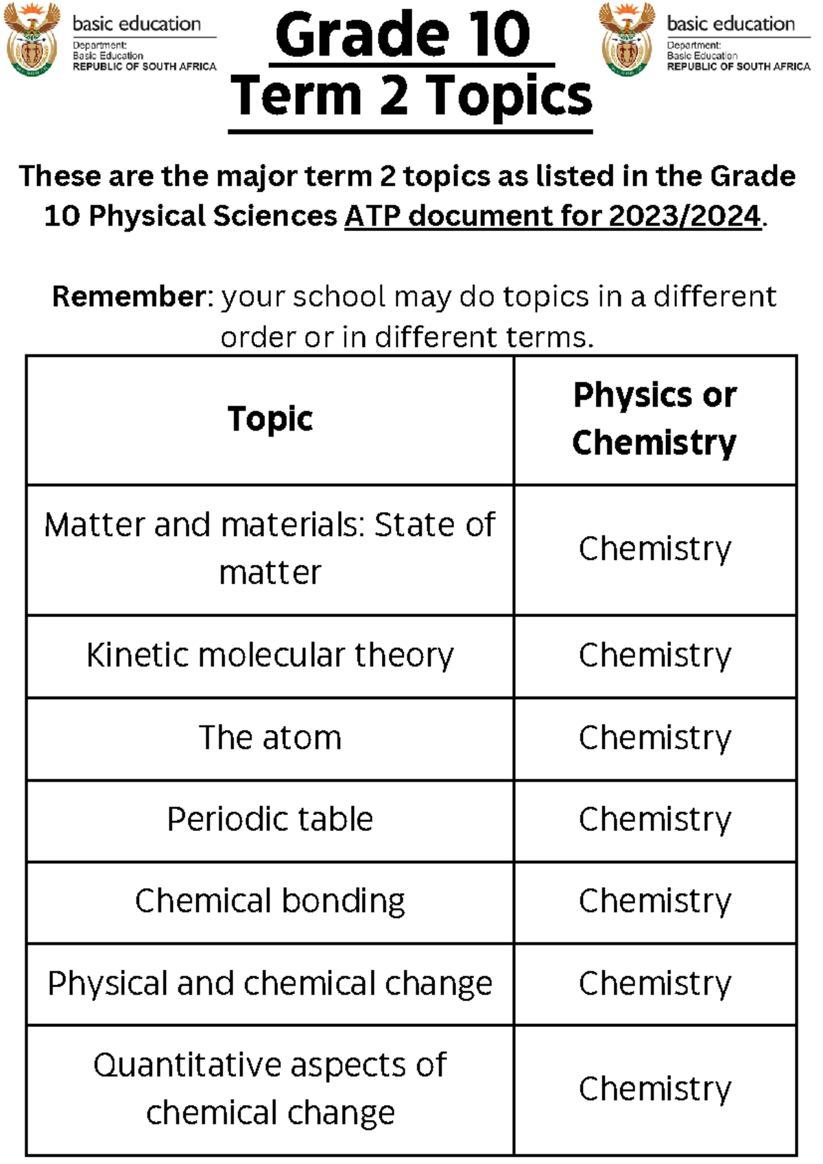 Grade 10 Term 2 Summary: Key Topics in Physics & Chemistry - Studocu