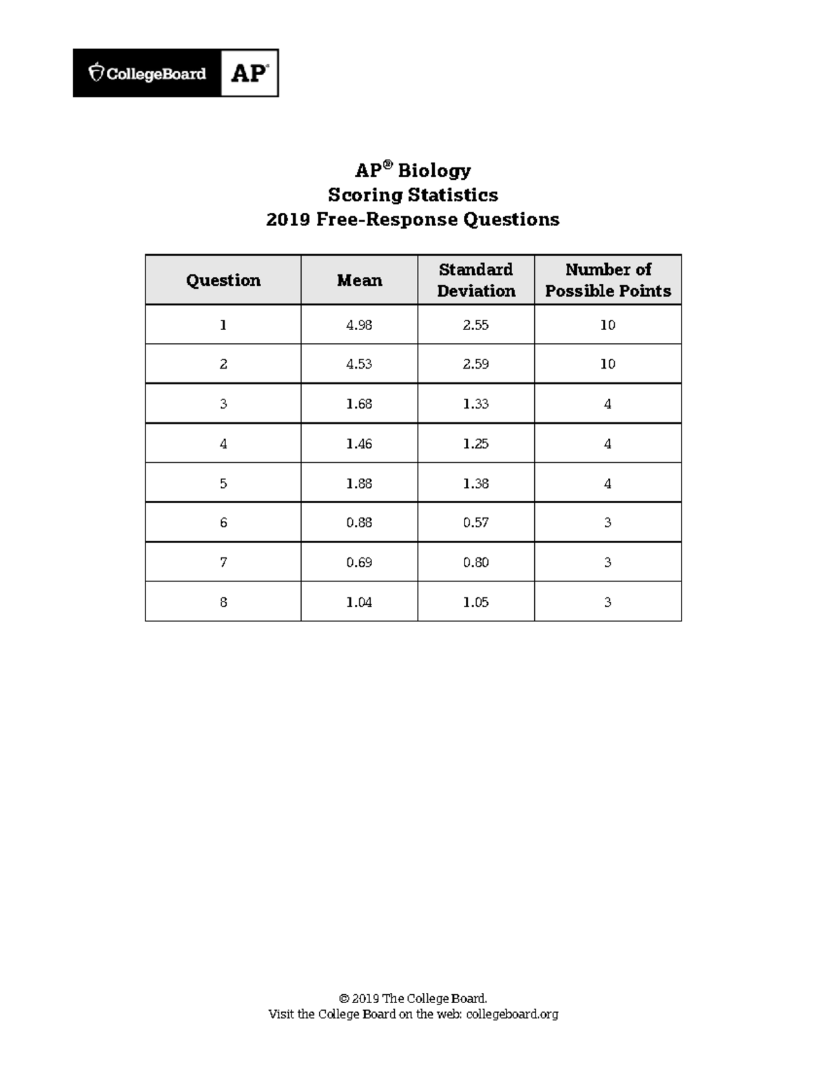 Ap19 biology scoring statistics - bio 1m03 - AP ® Biology Scoring ...