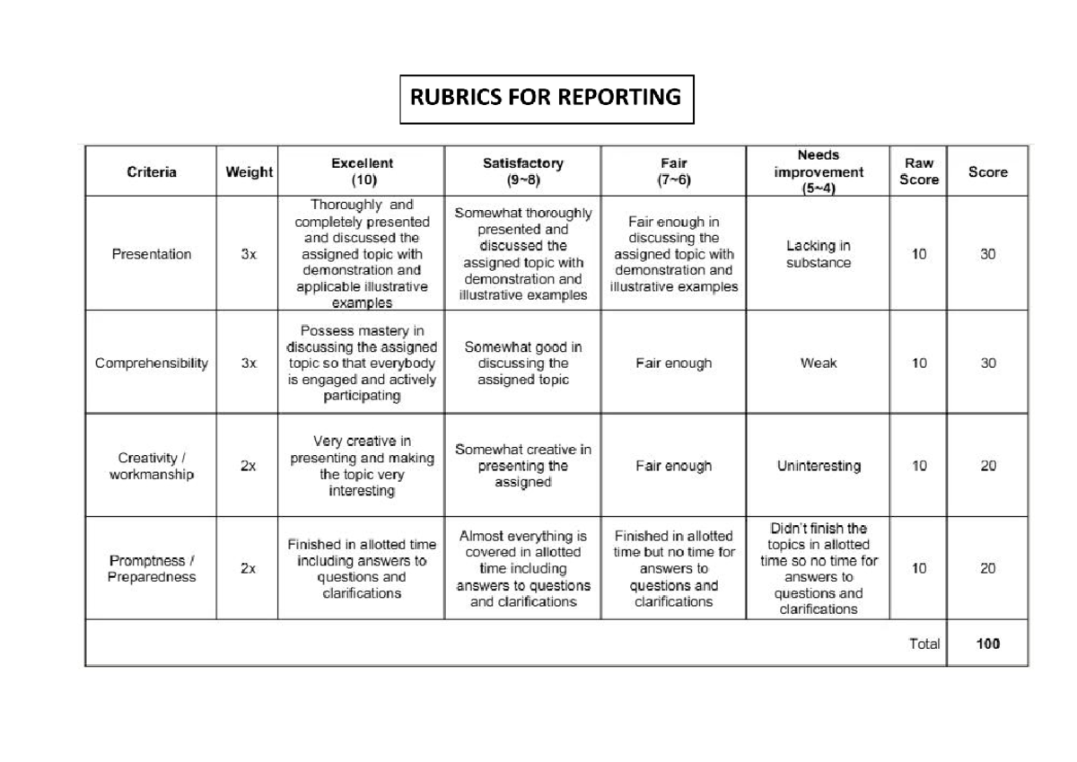 RUBRICS FOR REPORTING: Evaluation Criteria and Scoring Guide - Studocu