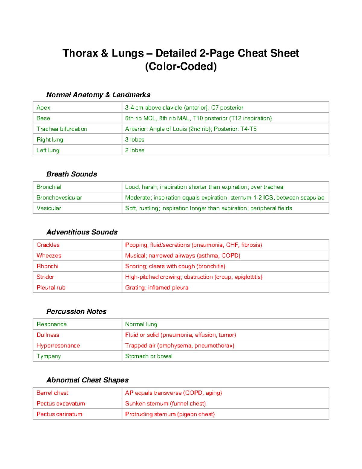 Jarvis Ch 19 Thorax & Lungs Anatomy Cheat Sheet - Studocu