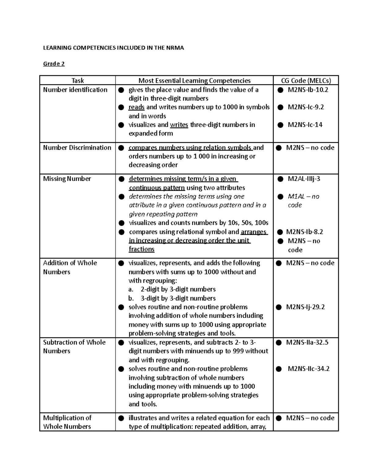 RMA- Grade 2 Learning Competencies Overview and Tasks - Studocu