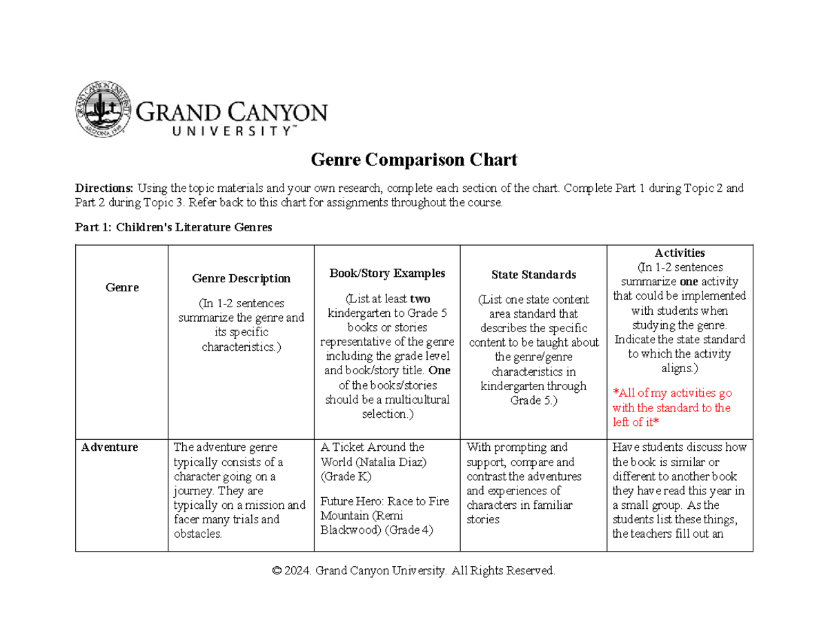 Children's Lit & Adolescent Lit Genre Comparison Chart (EDU101) - Studocu