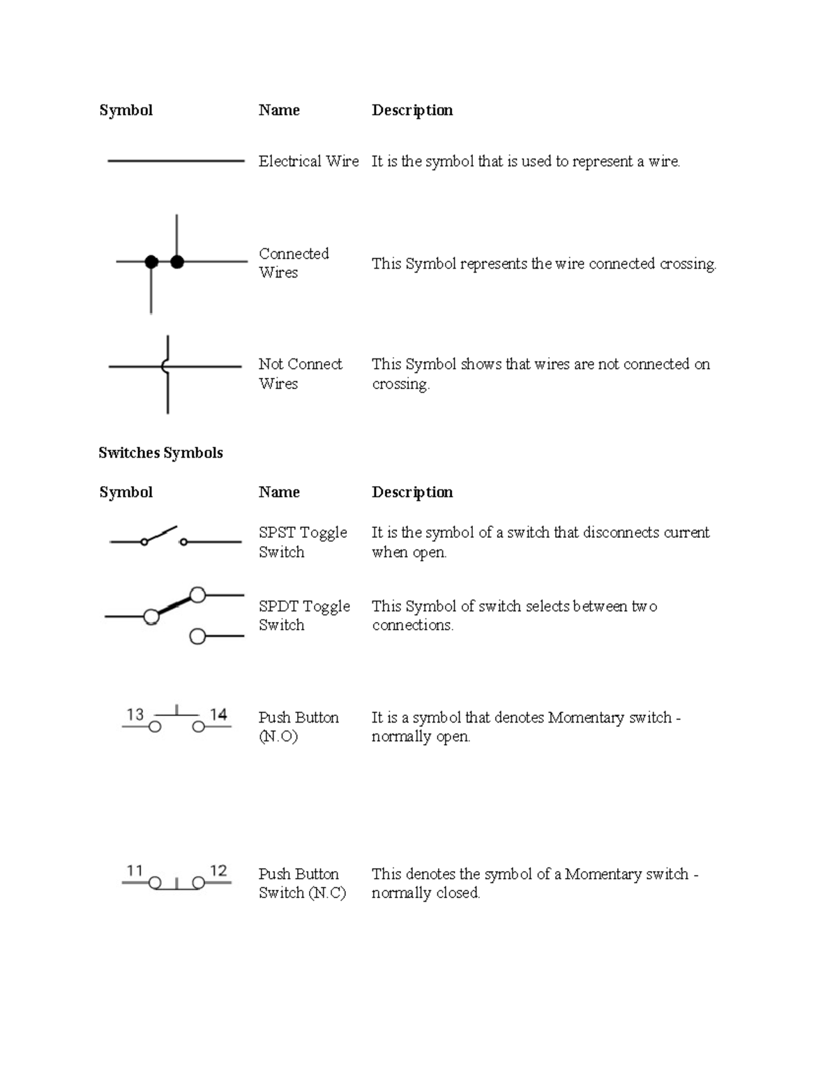 Elctrical symbols - Symbol Name Description Electrical Wire It is the ...