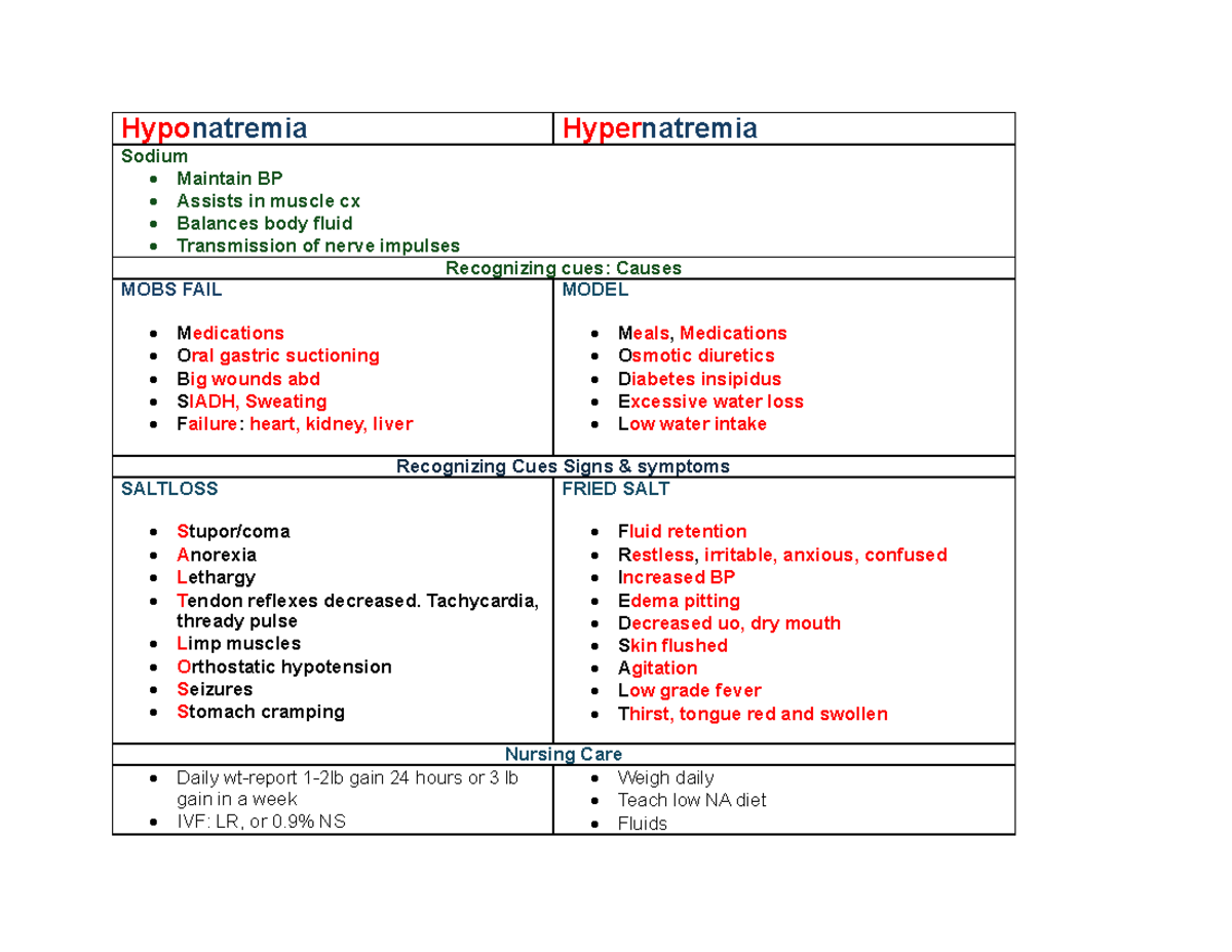 Nursing Notes on Hyponatremia & Hypernatremia Management (NUR 101 ...