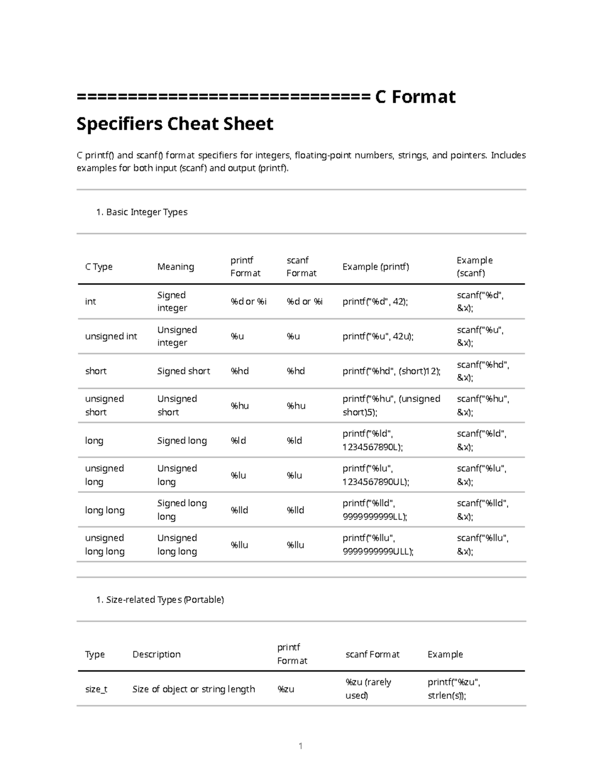 C Format Specifiers Cheat Sheet: printf() & scanf() Overview - Studocu