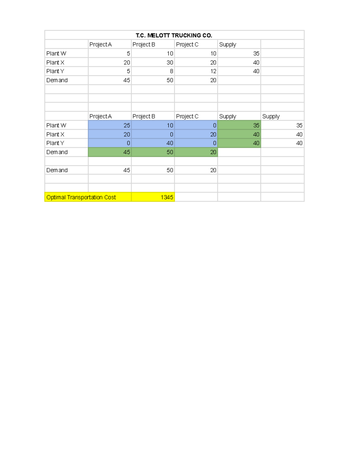 LP Transportation Exercise Group 4: Optimal Cost Analysis - Studocu