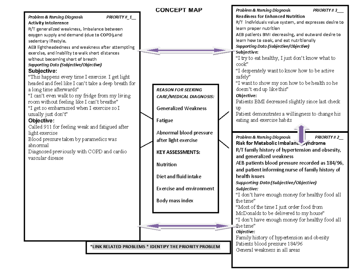 Concept Map Assignment - CONCEPT MAP Problem & Nursing Diagnosis ...