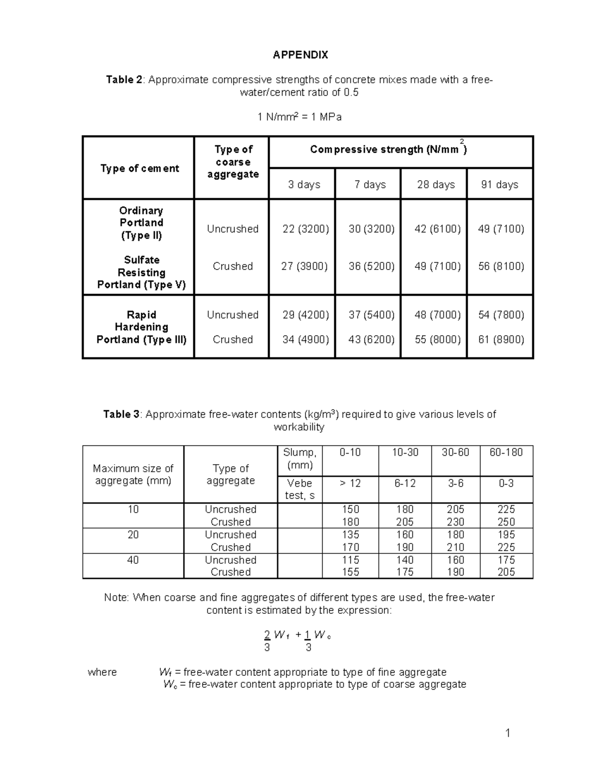 Appendix (Mix design) - APPENDIX Table 2: Approximate compressive strengths of concrete mixes ...