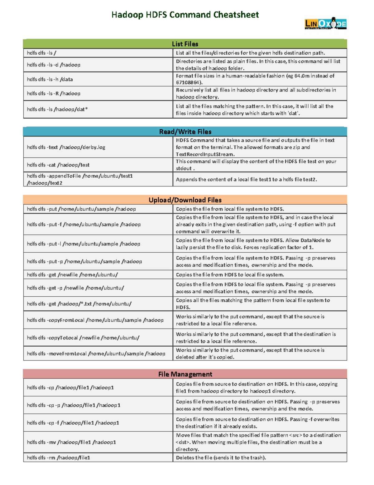 Hadoop HDFS Command Cheatsheet: Essential hdfs dfs Commands - Studocu