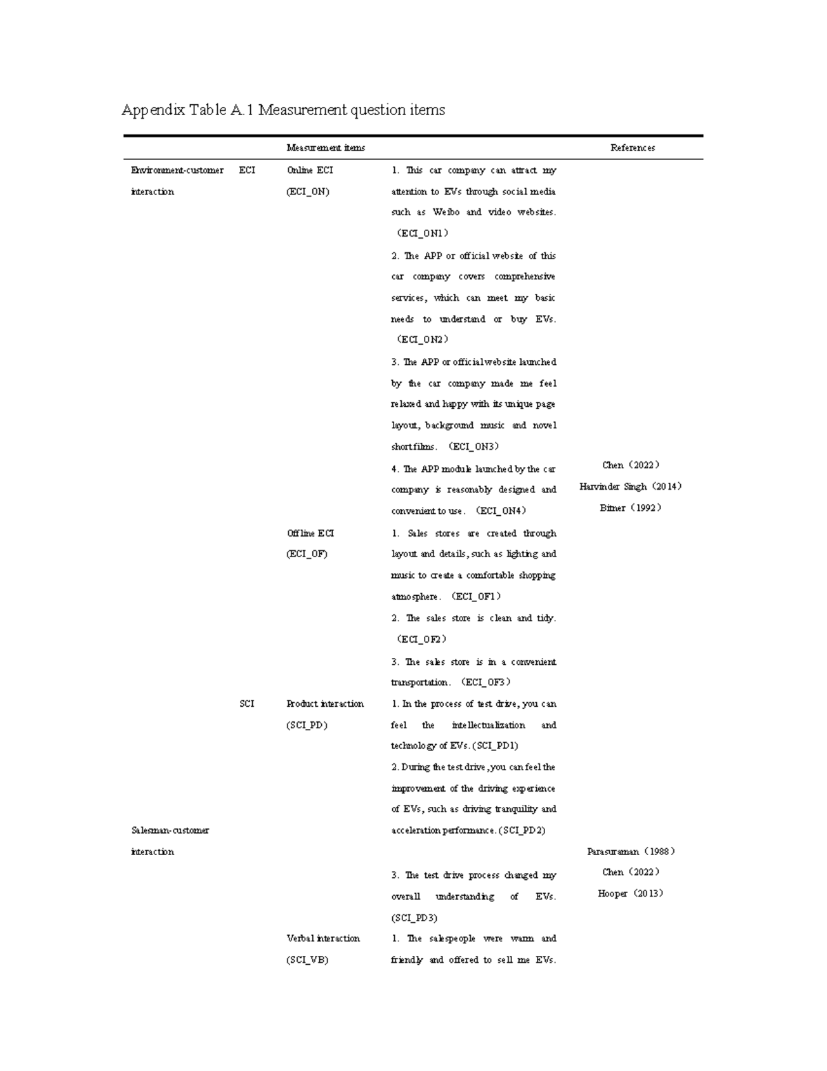 Appendix Table A.1: Measurement Items for ECI and SCI Interactions ...