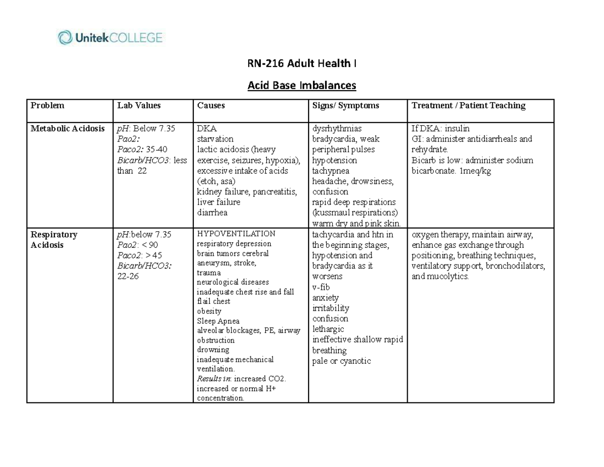 RN-216 Acid Base Imbalances: Causes, Symptoms & Treatment Guide - Studocu