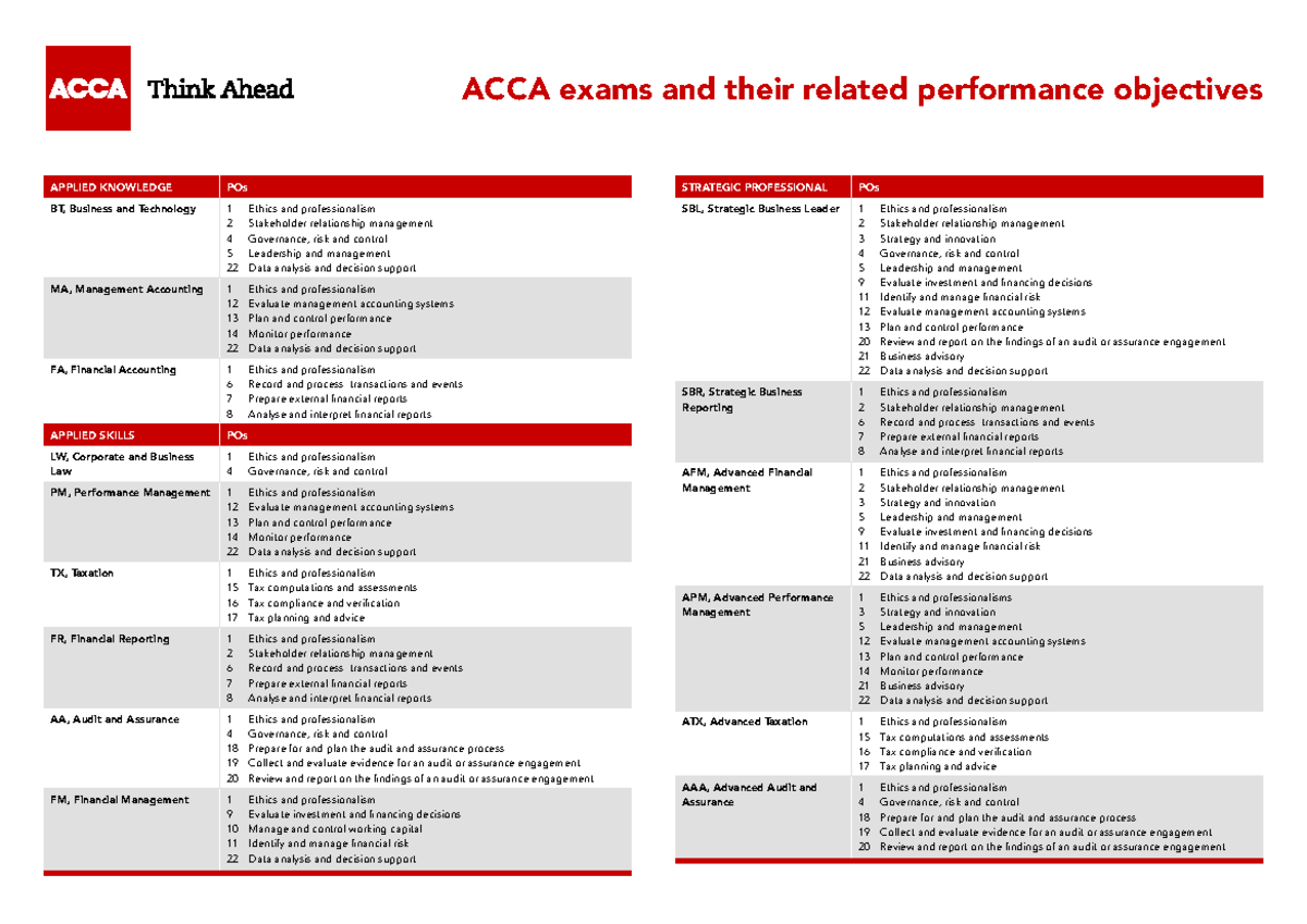 Exams to Objectives - Acca PER - ACCA exams and their related ...