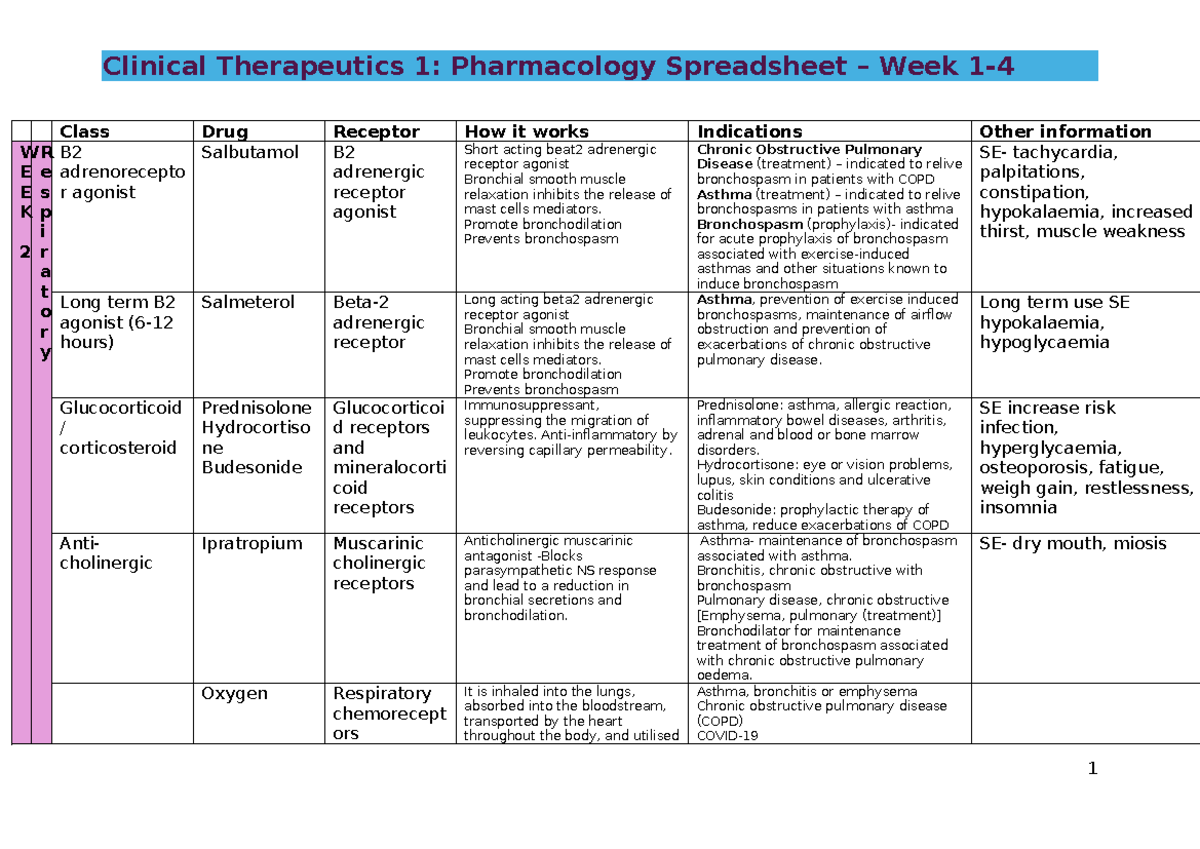 Pharmacology spreadsheet assessment 1 - Class Drug Receptor How it ...