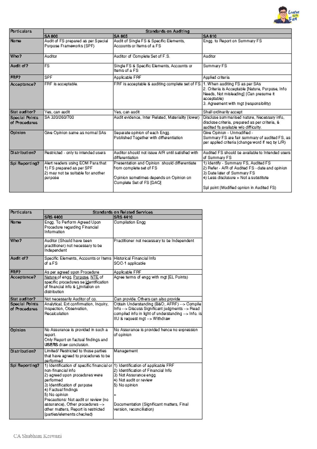 SA 800 Special Standards Comparison Chart for Auditing Frameworks - Studocu