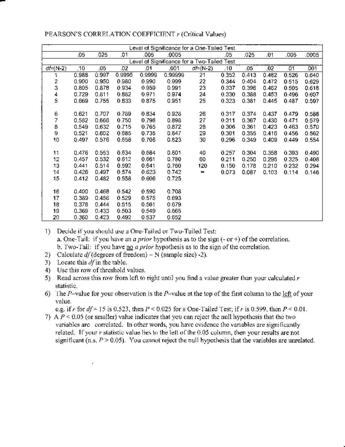 Table Pearson - PEARSON'S CORRELATION COEFFICIENT r (Critical Values ...
