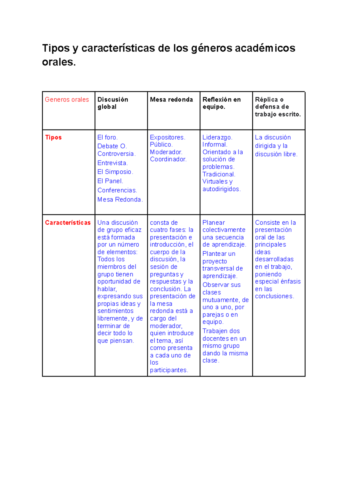 Tipos y Características de los Géneros Académicos Orales - Studocu