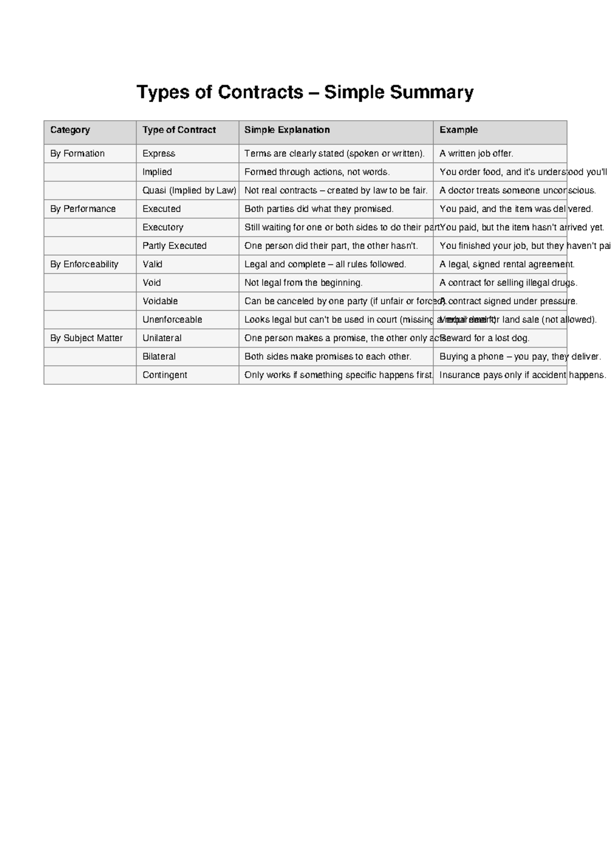 Types of Contracts: A Simple Summary Guide - Studocu