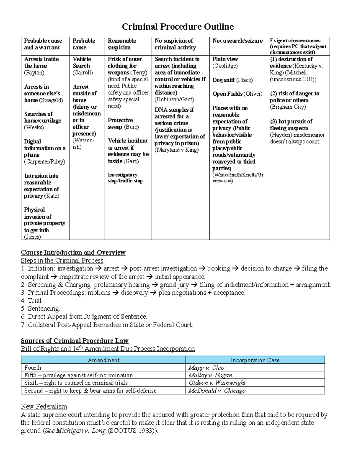 Criminal Procedure (CRIM 101): Comprehensive Outline & Key Principles ...