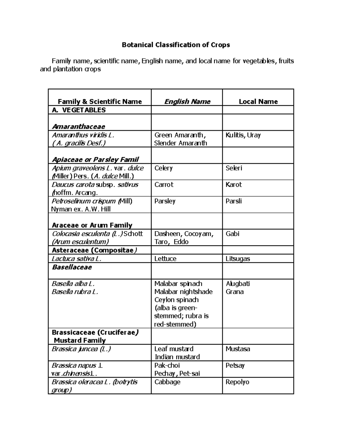 Crsci 1100 Botanical Classification of Crops: Scientific Names and ...