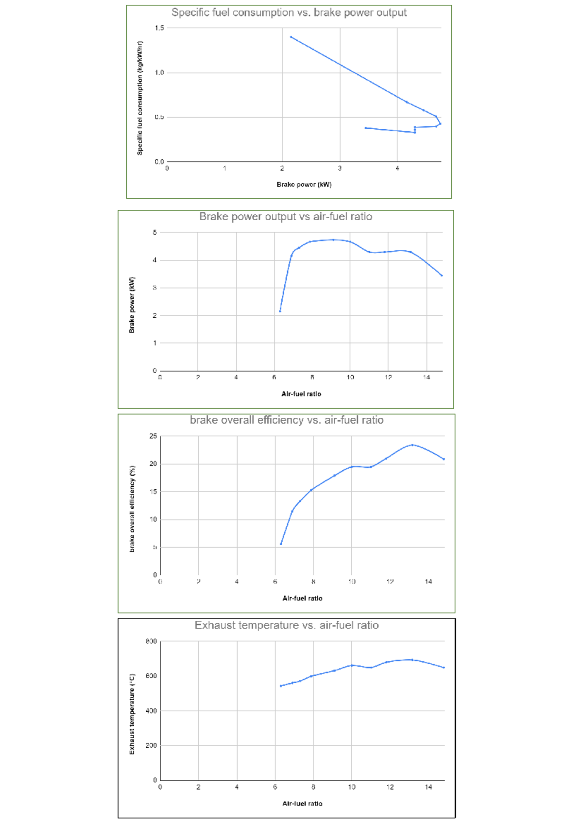 Engine lab graphs final - SESA2023 - Specific fuel consumption VS ...