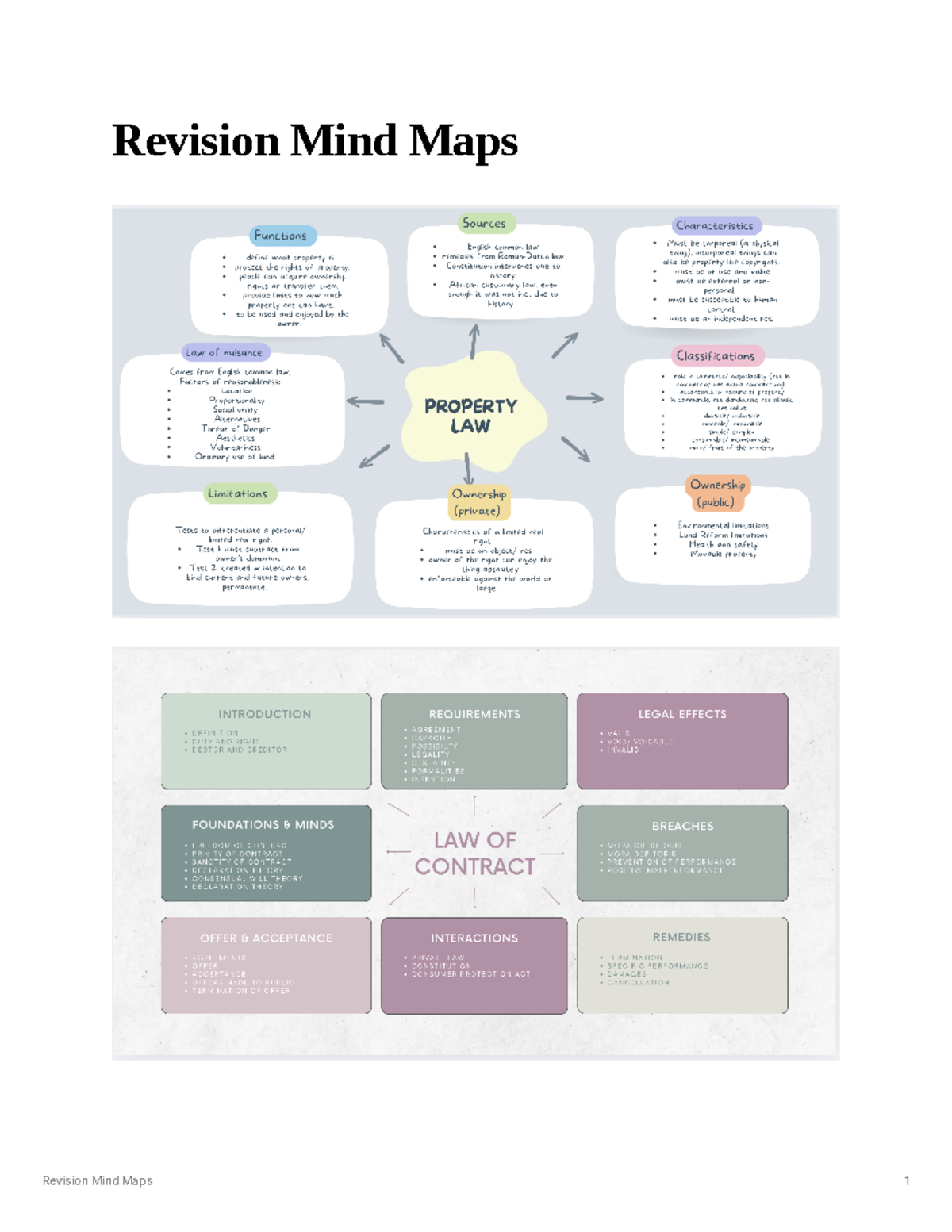 Revision Mind Maps - LAWS1LW - Revision Mind Maps Revision Mind Maps 1 ...
