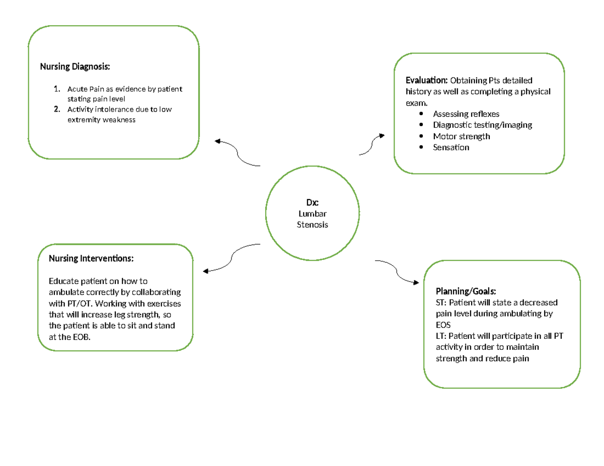 Concept Map 1 - Dx: Lumbar Stenosis Nursing Diagnosis: 1. Acute Pain as ...