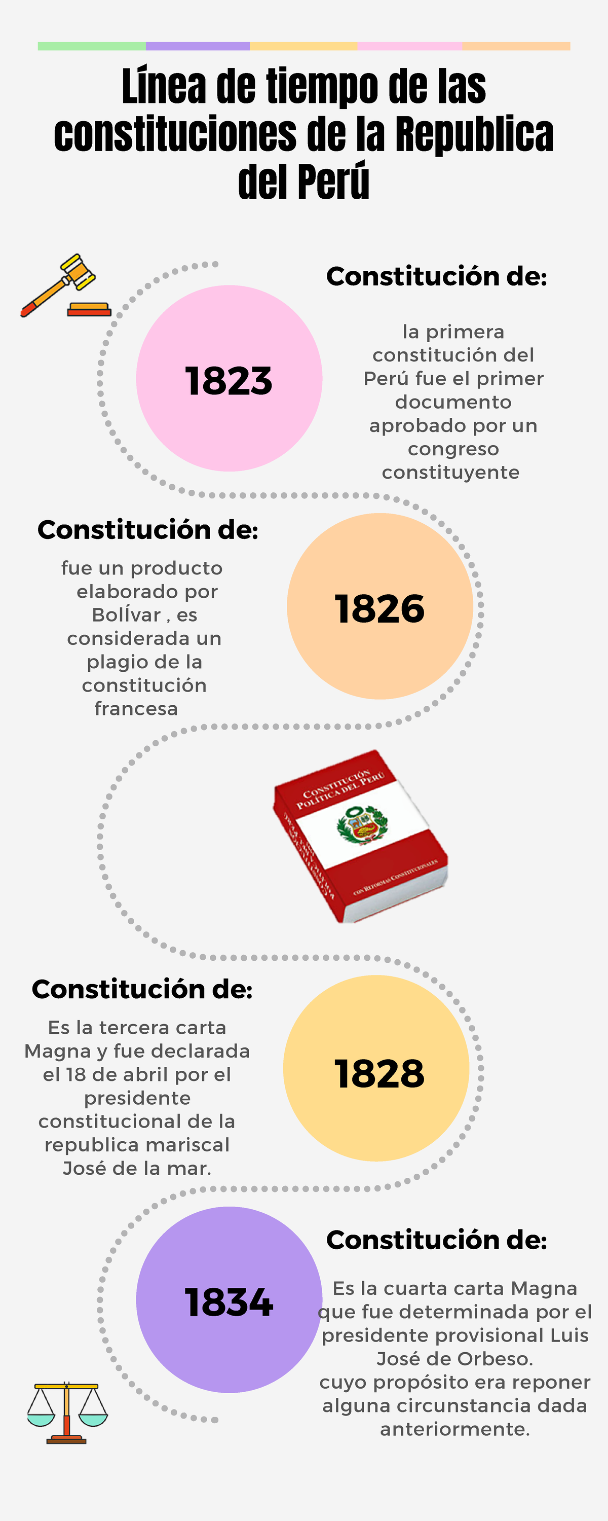 Línea de Tiempo de las Constituciones del Perú: Análisis Histórico ...