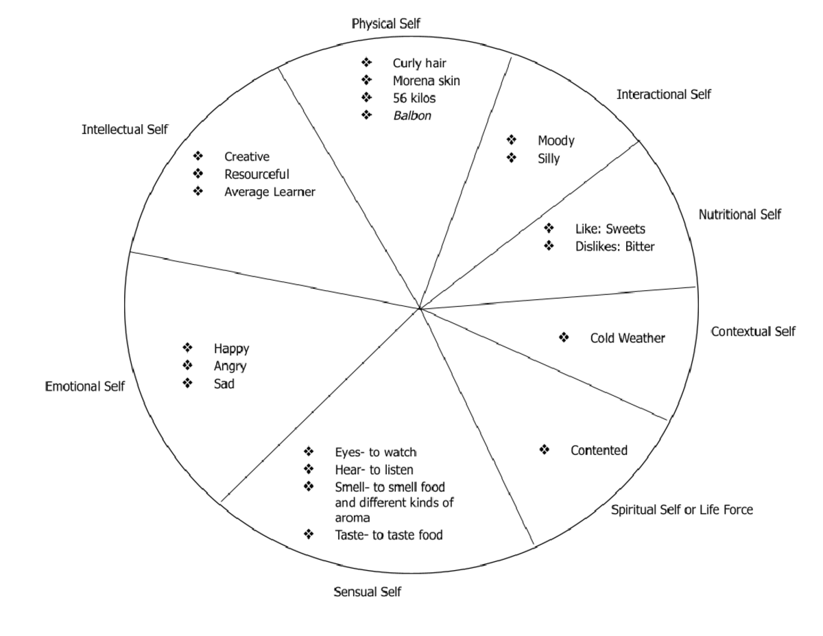 Self Aspects Analysis: Physical, Emotional, and Spiritual Dimensions ...