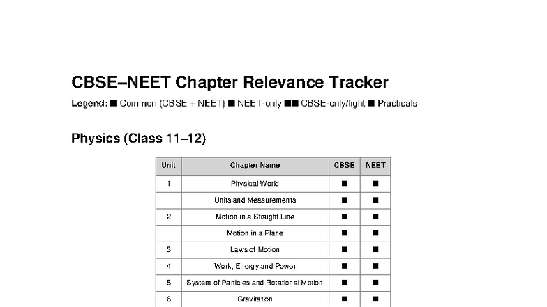 CBSE NEET Chapter Relevance Tracker for Physics, Chemistry, Biology ...