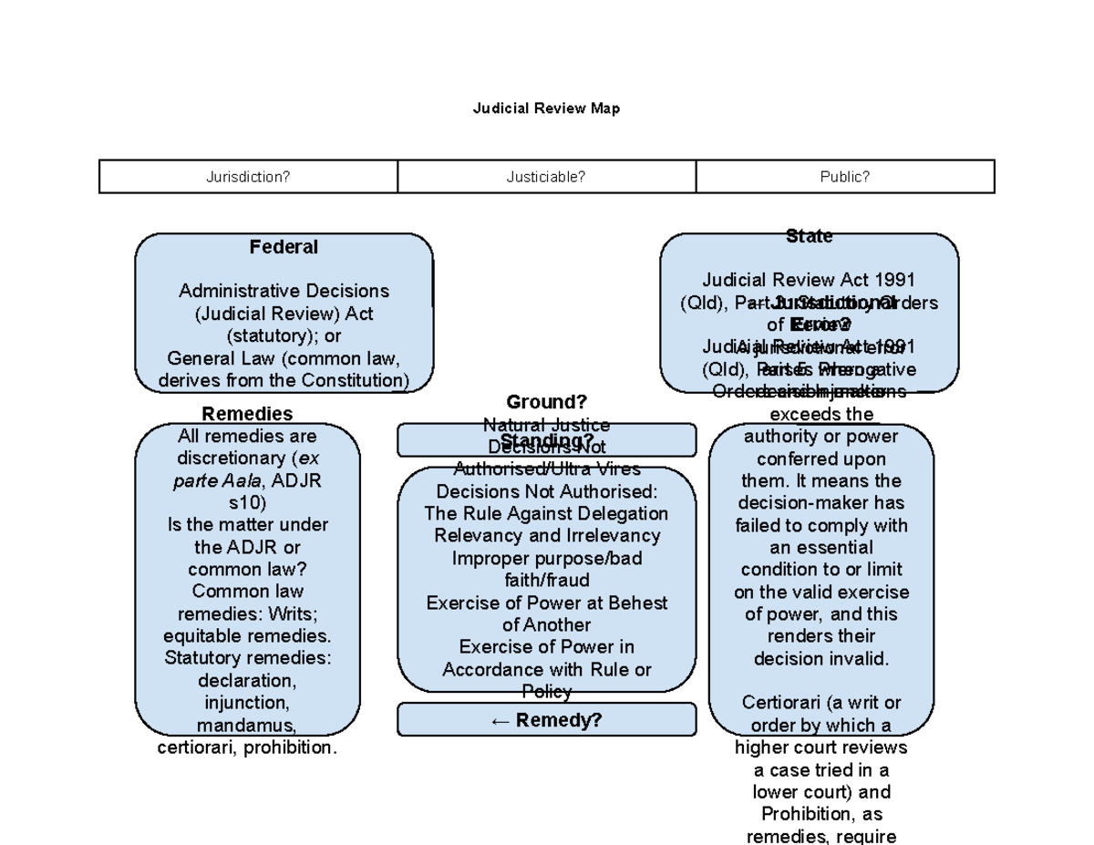 Judicial Review Map Overview: Key Concepts and Legislative Framework ...