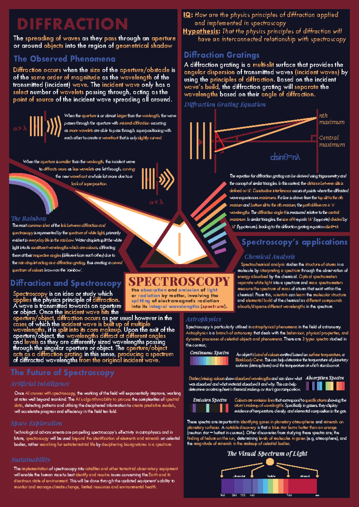 Year 11 Physics: Diffraction Principles and Spectroscopy Applications ...