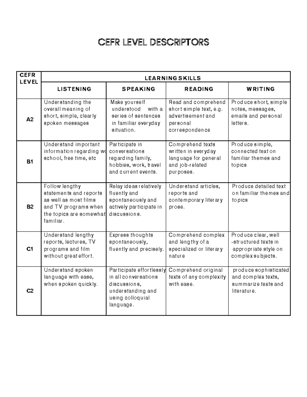 CEFR Level Descriptors: A Comprehensive Guide to Language Skills - Studocu