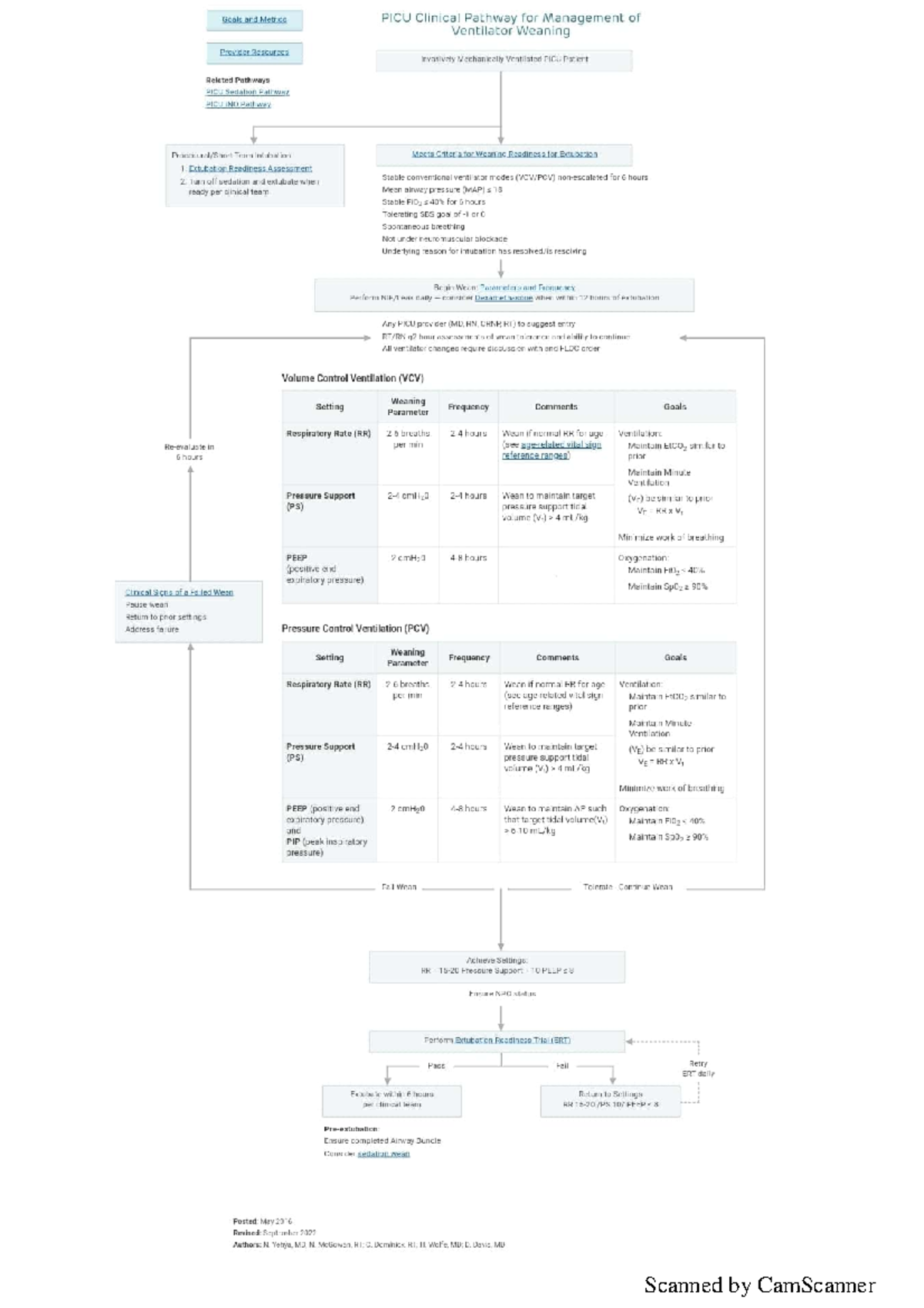 PICU Clinical Pathway for Ventilator Weaning (ICL) - Studocu