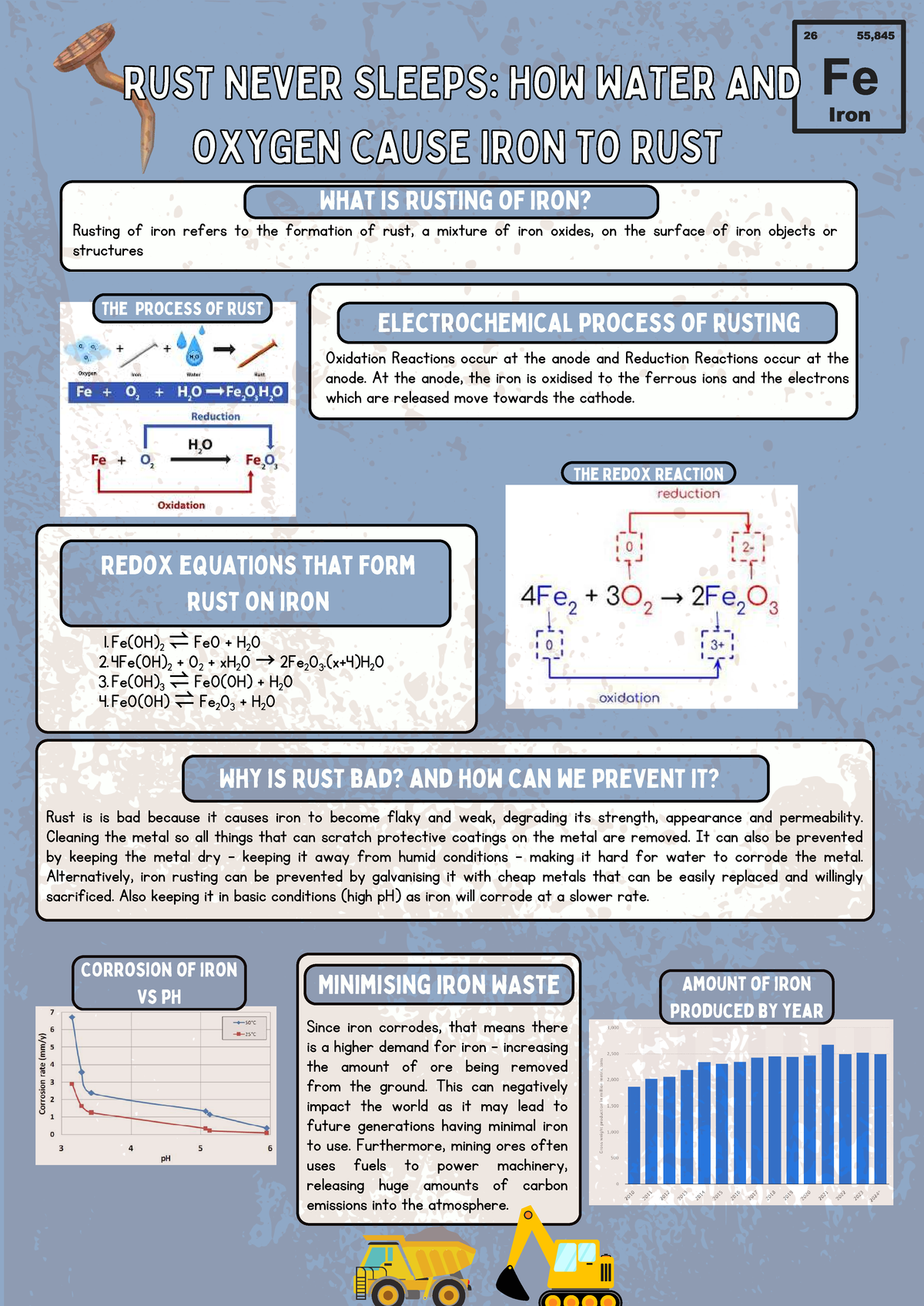 SAC Poster: Understanding Iron Rusting and Prevention Methods - Studocu