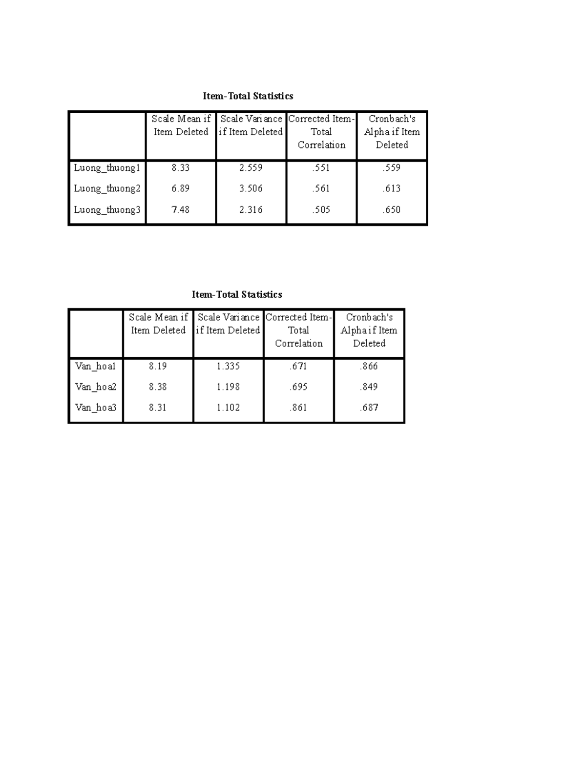 Statistics Analysis of Scale Means and Variance in SPSS for KTX - Studocu