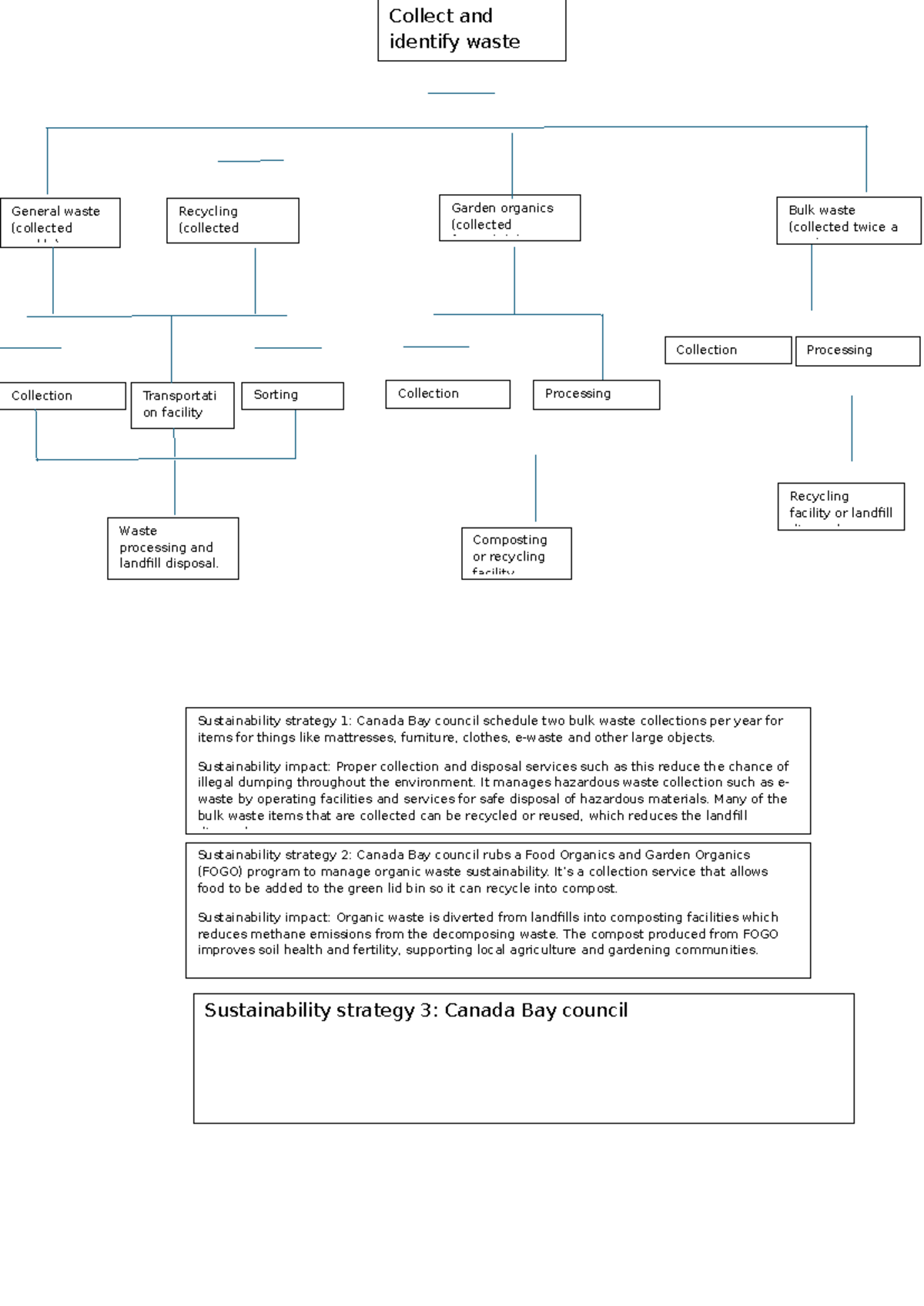Waste Management Flow Chart: Strategies & Services Overview - Studocu